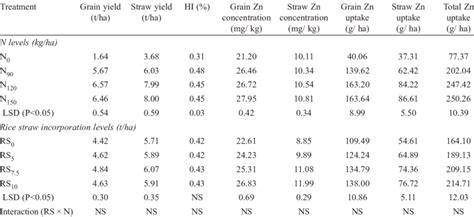 Effect Of Rs Incorporation And N Application On Grain And Straw Yield