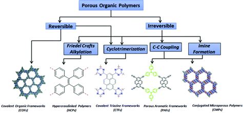Advances In Porous Organic Polymers Syntheses Structures And Diverse Applications Materials