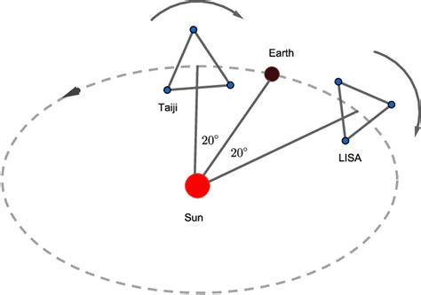 Figure 1 From The Lisa Taiji Network Precision Localization Of Massive