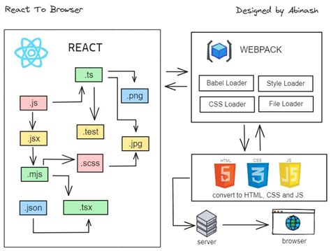 Abinash Thakur On Linkedin Webdevelopment React Typescript Webpack