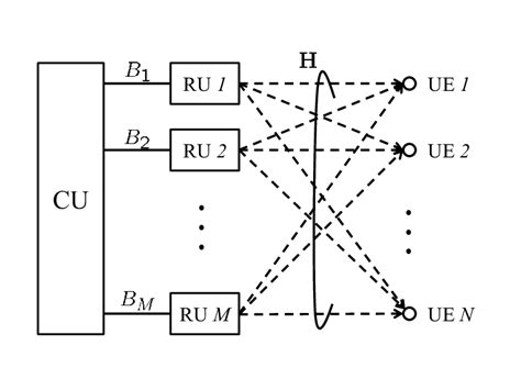 Downlink C Ran System With M Rus And N Ues Each Fronthaul Link I Can