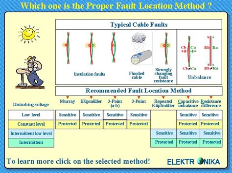 Which One Is The Proper Fault Location Method