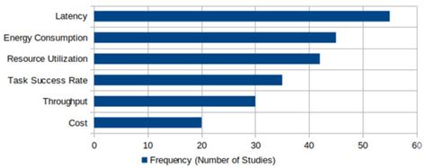 Analysis Of Deep Reinforcement Learning Algorithms For Task Offloading