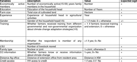 Variables Used In The Model Download Table