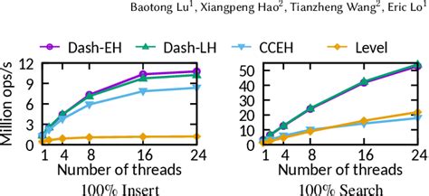 Figure 1 From Building Scalable Dynamic Hash Tables On Persistent