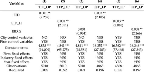 Robustness Test Replacing Explained Variables And Adding City Level Download Scientific