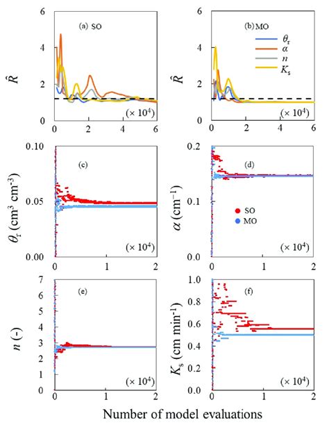 Trace Plots Of Inverse Modeling For The Sand Example A The Download Scientific Diagram