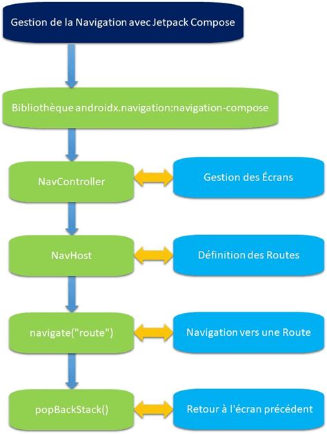 jetpack compose navigation et scaffold