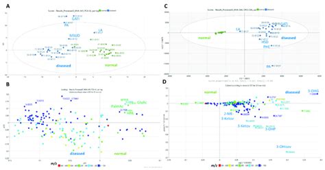 Multivariate Analysis Of GC MS Data Of Healthy Samples Vs Samples With Download Scientific