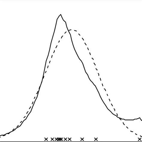 Density Estimate Of Male Weights Data N 11 Download Scientific Diagram