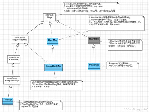 Java集合框架之map接口详解java集合map接口方法详解 Csdn博客