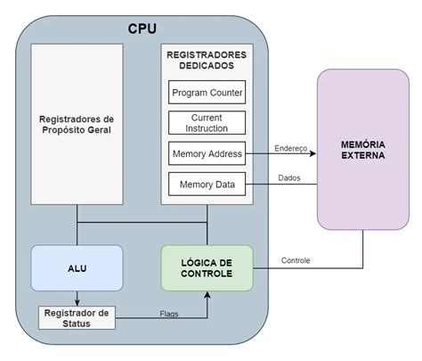 Arquitetura De Um Processador Retoedu