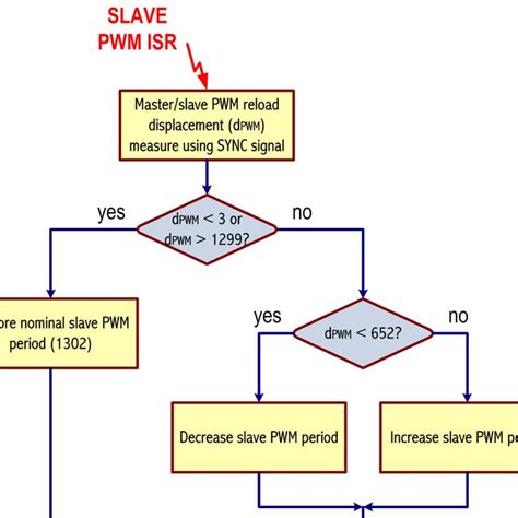 Master And Slaves Pwm Synchronization Details Download Scientific