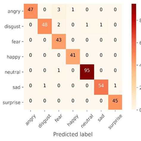 Confusion Matrix Of 1d Cnn With The Lstm Attention Model For The A Download Scientific