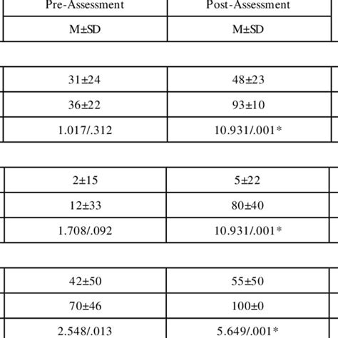 Effect Of Educational Intervention On Total Knowledge Score Download Scientific Diagram