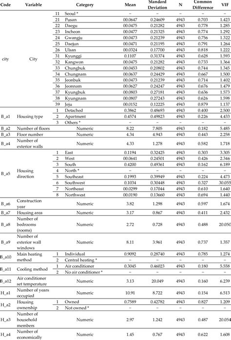 Data Construction Descriptive Statistics And Variance Inflation