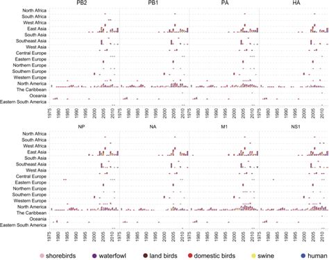 Ecological Dynamics Of Influenza A Viruses Cross Species Transmission And Global Migration Pmc