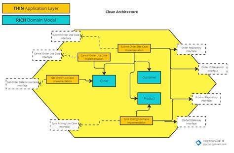 Horizontal Architecture Vs Vertical Architecture