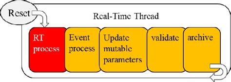 Figure 4 From Real Time Framework For Iter Control Systems Semantic