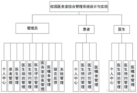 计算机毕业设计之jsp校园医务室综合管理系统设计与实现 Csdn博客
