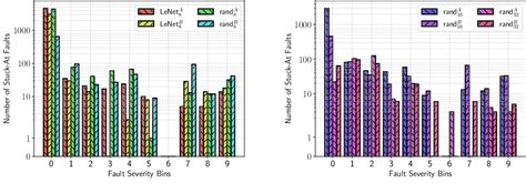 Figure 5 From Evaluating The Reliability Of Integer Multipliers With Respect To Permanent Faults