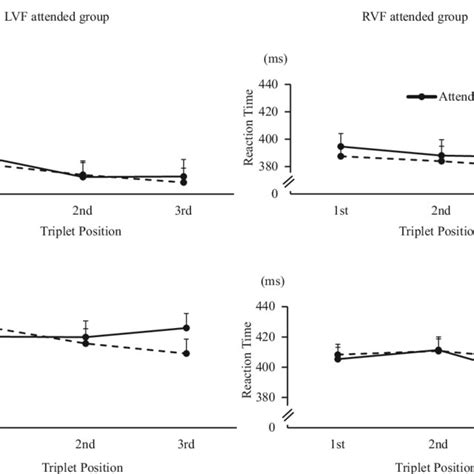 Average Reaction Time On The Target Detection Task For Younger A And