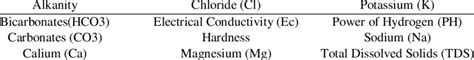 Shows The Physicochemical Parameters Analyzed In The Groundwater