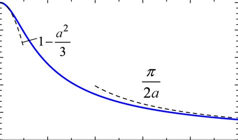 The Plot Of The Function G A Defined By Eq 27 Which Determines The Download Scientific