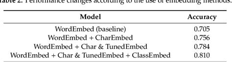 Table 2 From Reliable Classification Of Faqs With Spelling Errors Using An Encoder Decoder