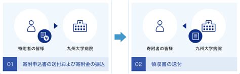 寄附方法 九州大学病院基金 病院について 九州大学病院