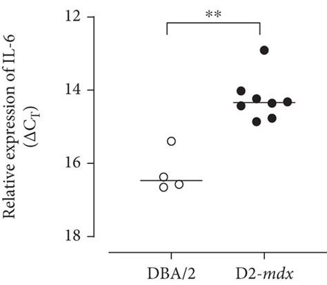 Relative Expression Of Mrna And Proteins Involved In Inflammation