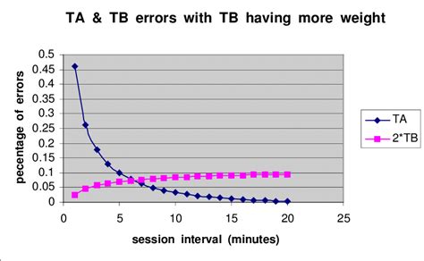 TheeTypeeAAanddTypeeBBerrorss WithhTypeeBBhavinggmoreeweight Download Scientific Diagram