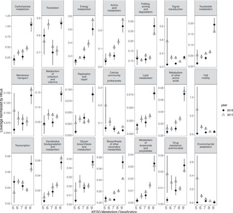 2016 Circle And 2017 Triangle Switchgrass Leaf Transcript Dynamics Download Scientific