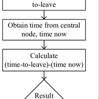Algorithm For Scheduling Packet Transmissions Download Scientific Diagram
