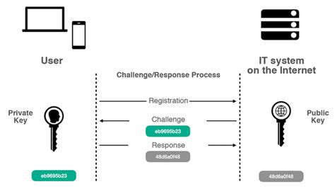 Authenticate With Passkeys Admin Magazine