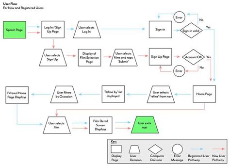 UX Design Techniques User Flow Diagram The UX Blog Podcast Is Also Available On ITunes User