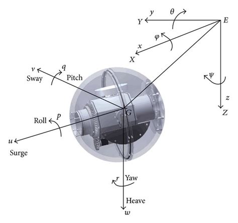 The Inertial And The Body Fixed Reference Frames Download Scientific Diagram