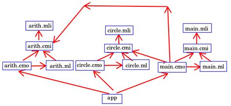 Tech Bits Automating Your Build With Makefiles