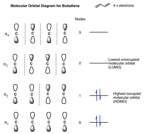 The Beginners Guide To Understanding The Rules Of Orbital Diagrams