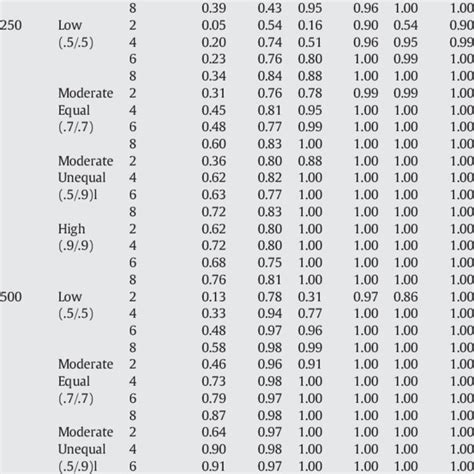 Pdf An Empirical Comparison Of The Efficacy Of Covariance Based And Variance Based Sem