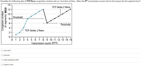 Solved Consider The Following Plot Of TCP Reno Congestion Chegg
