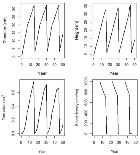 Stand Growth Prediction Based On Tree Diameter Height Volume And Download Scientific Diagram
