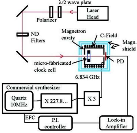 3 Schematics Of The Atomic Clock Structure