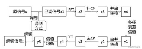 正交频分复用调制（ofdm Matlabofdm调制matlab Csdn博客
