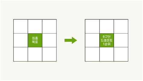 새해 목표 달성률 200 높이는 만다라트 계획표 업무 계획 자기계발