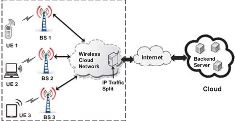 Cellular Network Architecture Diagram