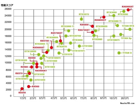 【2021】gpu性能比較一覧表（グラボ） プロガジ
