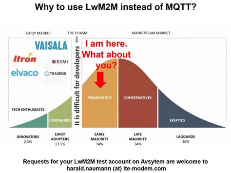 Harald Naumann On Linkedin Mqtt Tcp Udp Coap Lwm2m Nbiot