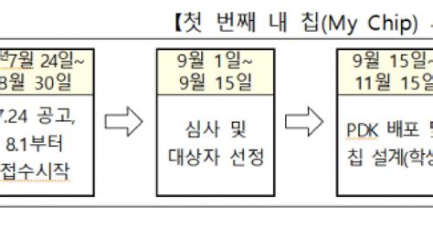 내가 설계한 칩 팹에서 실제 제작해 준다