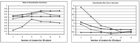A Ratio Of Recognition Correctness B Run Time Spent In The Download Scientific Diagram